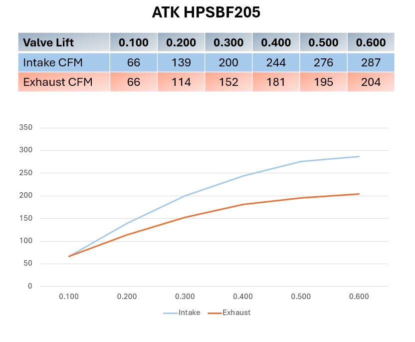 ATK HPSBF205 Small Block Ford 58cc/205cc Cylinder Heads Assembled (Set ...