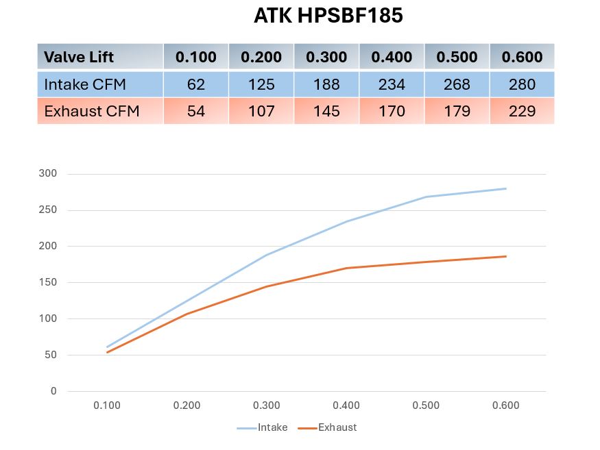 ATK HPSBF185 Small Block Ford 58cc/185cc Cylinder Heads Assembled (Set ...